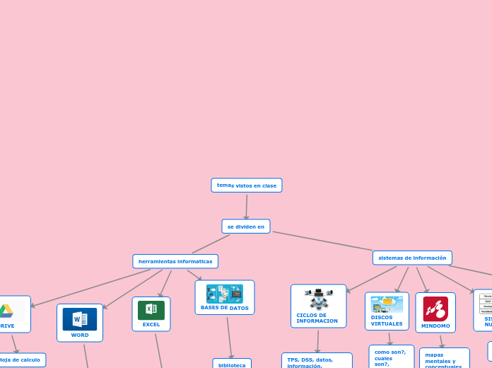 temas vistos en clase - Mind Map